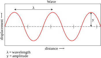 Waves – Isaac's Science Blog