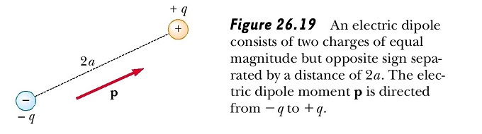 Electric Dipole – Isaac's Science Blog
