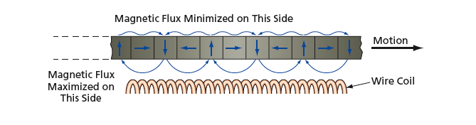 Hallback array – Isaac's science blog