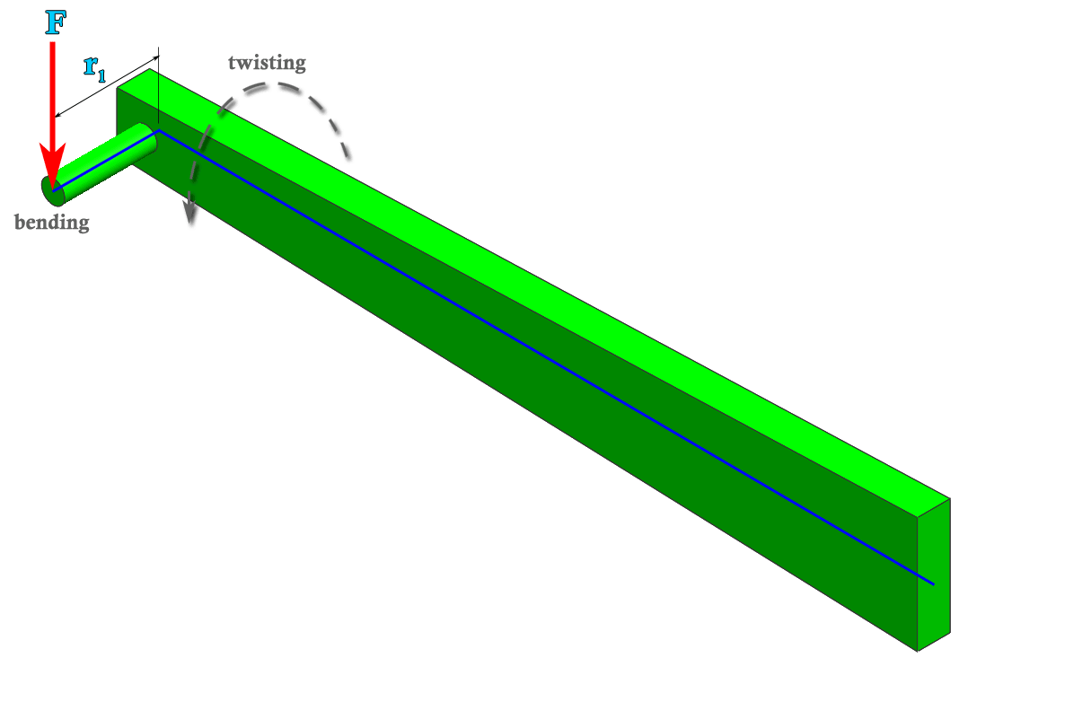 Eccentric loads – Isaac's Science Blog