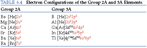 Abbreviated electron configuration – Isaac's Science Blog