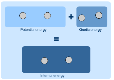 Internal energy – Isaac's science blog