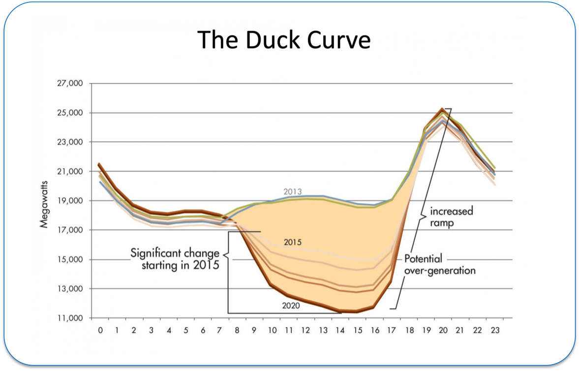The duck curve – Isaac's science blog