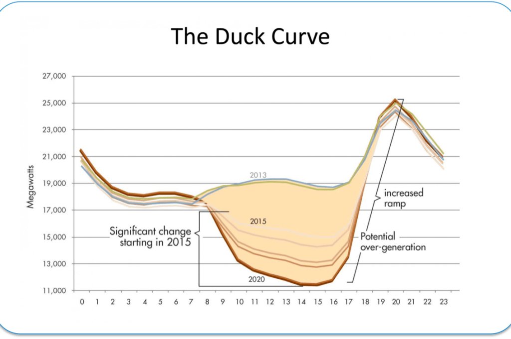 The duck curve – Isaac's science blog