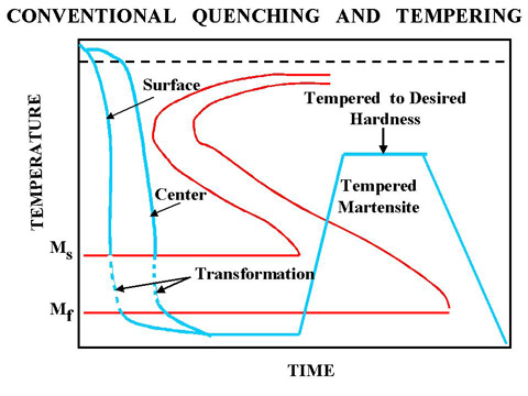 Tempering – Isaac's science blog