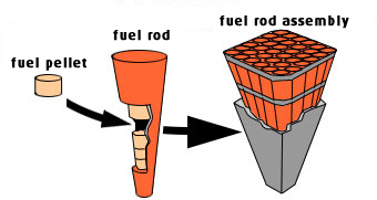 Nuclear fuel rods – Isaac's science blog