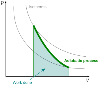 Adiabatic process – Isaac's Science Blog