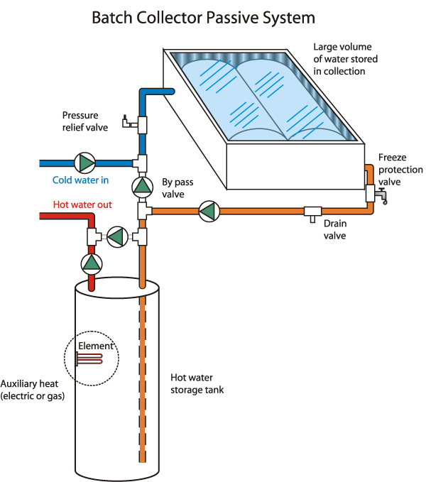 Passive Solar Water Heating System DIY Solar Water Heating System