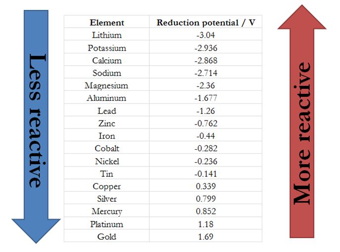 Chemical activity series – Isaac's science blog