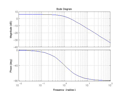 Bode plots – Isaac's Science Blog