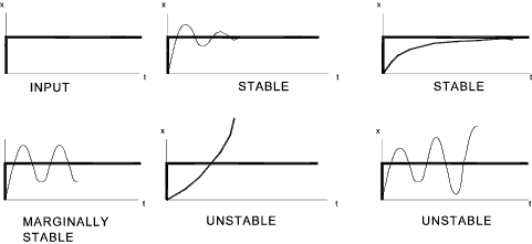 Control System Stability – Isaac's science blog
