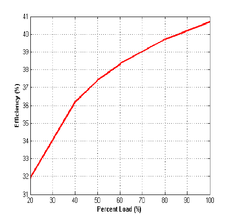 Part-load efficiency – Isaac's science blog