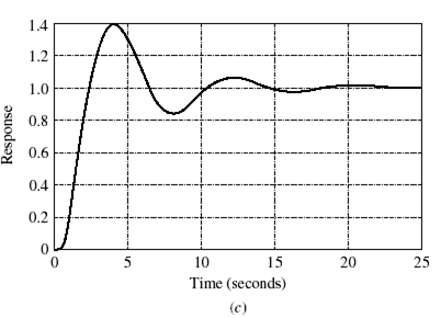 Step Response – Isaac's science blog