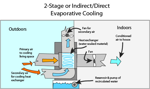 2-stage cooling – Isaac's Science Blog