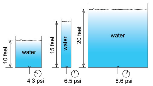 Liquid pressure variation with height – Isaac's science blog