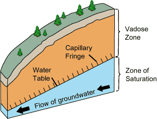 Zone of saturation – Isaac's science blog