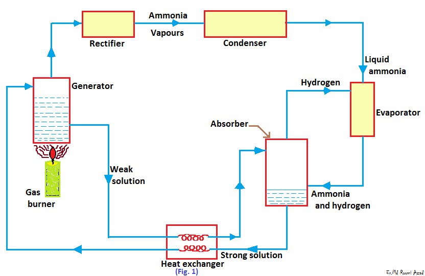 Absorption Refrigeration – Isaac's science blog