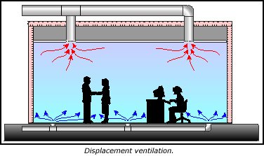 Displacement Ventilation – Isaac's science blog