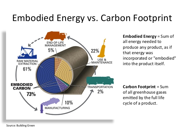Embodied Energy – Isaac's Science Blog