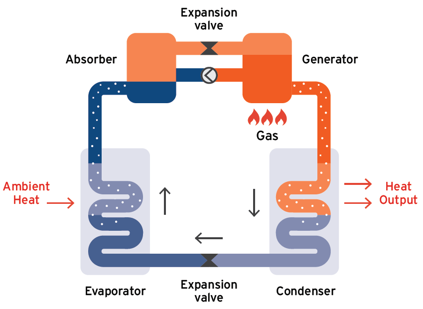 Absorption Heat Pumps – Isaac's science blog