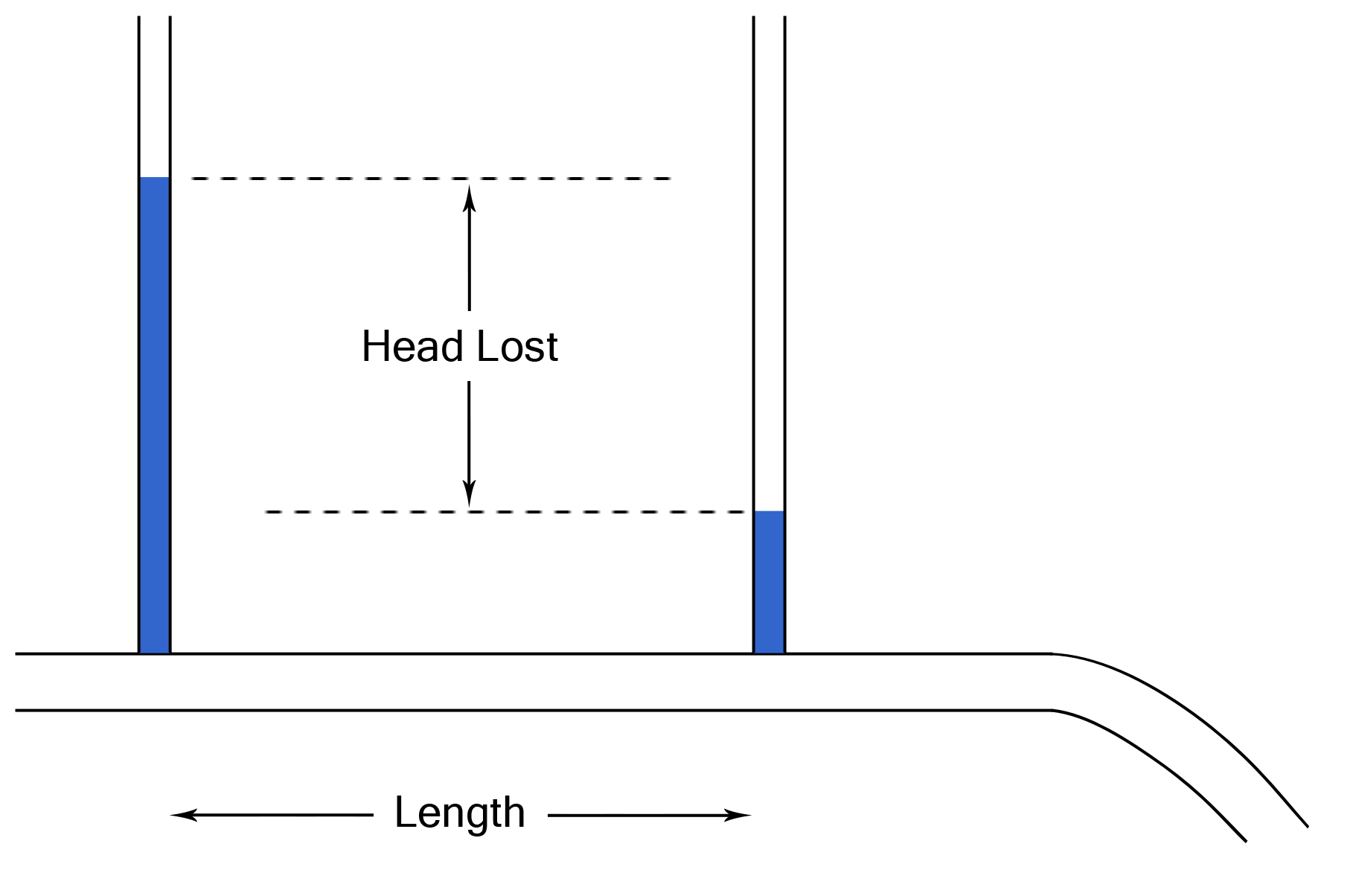 Head Loss In Fluids – Isaac's Science Blog