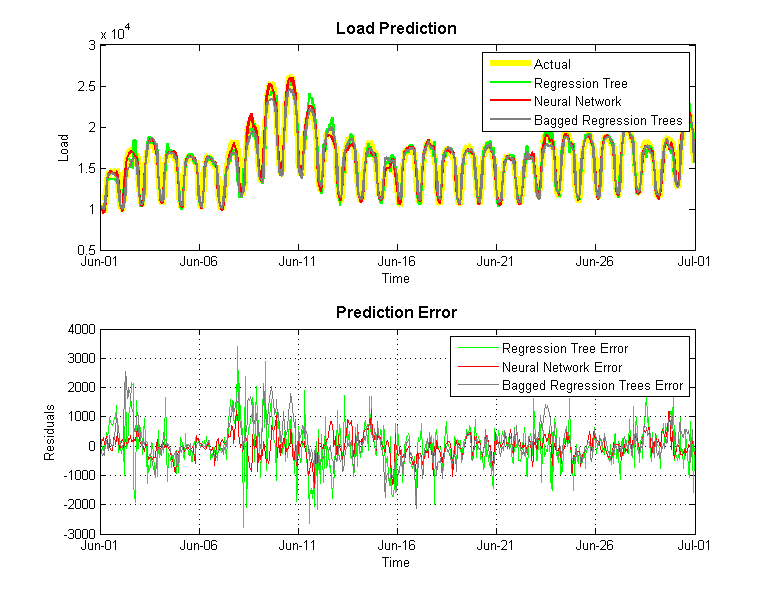 Machine Learning in Electric Load Forecasting – Isaac's science blog