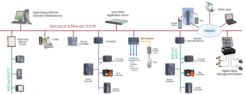 BACnet – Isaac's science blog