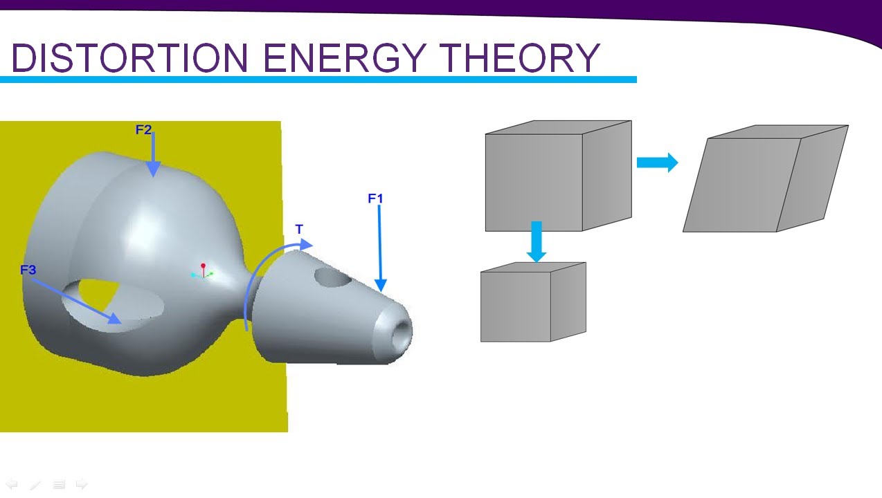 Distortion Energy – Isaac's science blog
