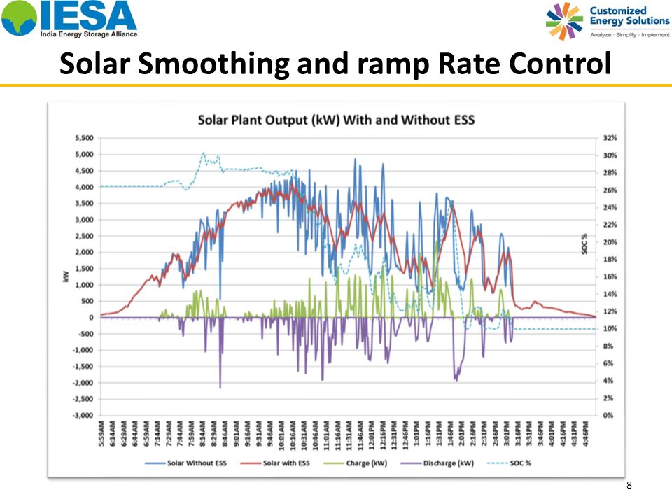 Solar Ramp Rate Control – Isaac's science blog