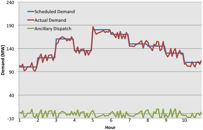 Ancillary Services (electric power) – Isaac's science blog
