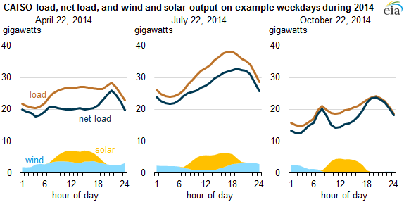 Net Load – Isaac's science blog