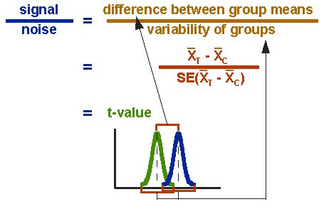 The T-Test – Isaac's Science Blog