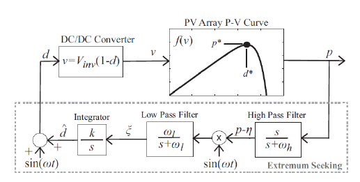 Extremum Seeking Control – Isaac's science blog