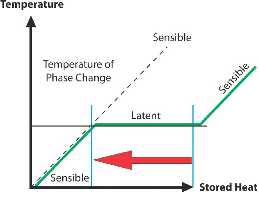 Phase-Change Materials for Solar PV Cooling – Isaac's science blog