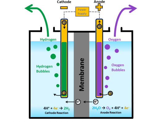 Hydrogen Production through Electrolysis – Isaac's science blog