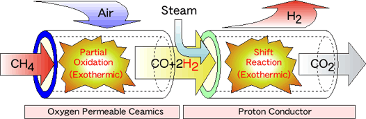 Natural Gas Reforming – Isaac's Science Blog