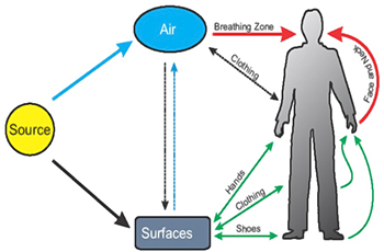 Exposure Assessment – Isaac's science blog