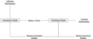Conventional Activated Sludge (CAS) Systems – Isaac's Science Blog