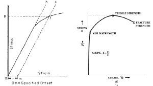 Yield Point – Isaac's Science Blog